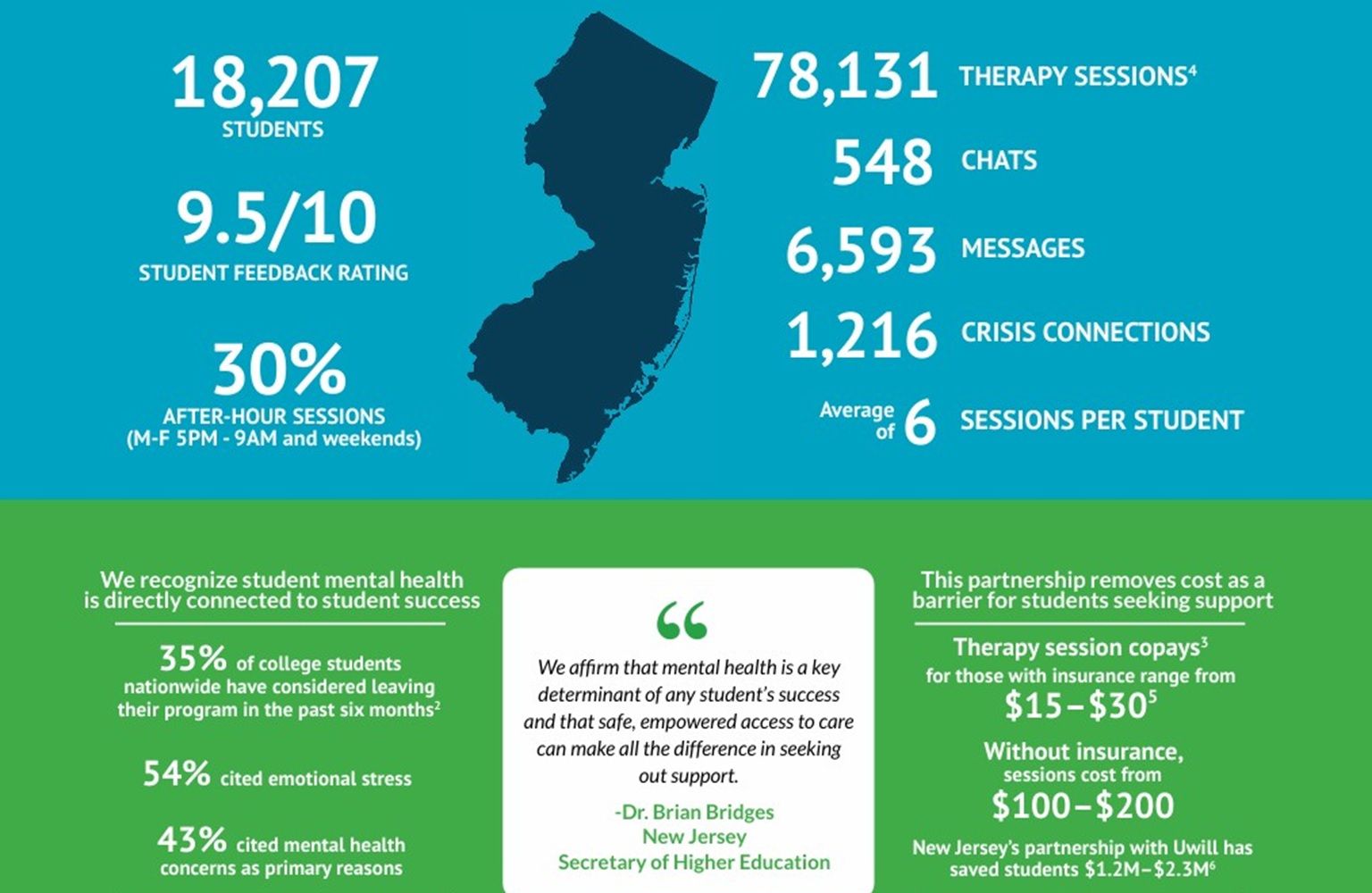 State's student mental health initiative expands access to care, reduces costs - BINJE | New ...