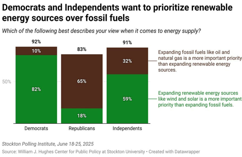 Stockton poll: Solar is renewable energy source of choice for N.J ...